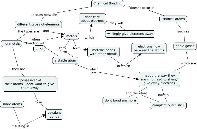 chemical bonding